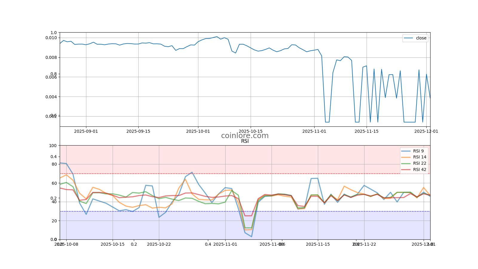 TenX RSI indicator