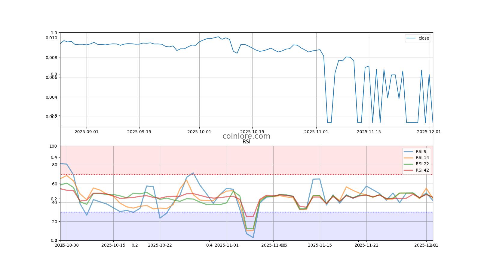 텐엑스페이토큰 RSI indicator