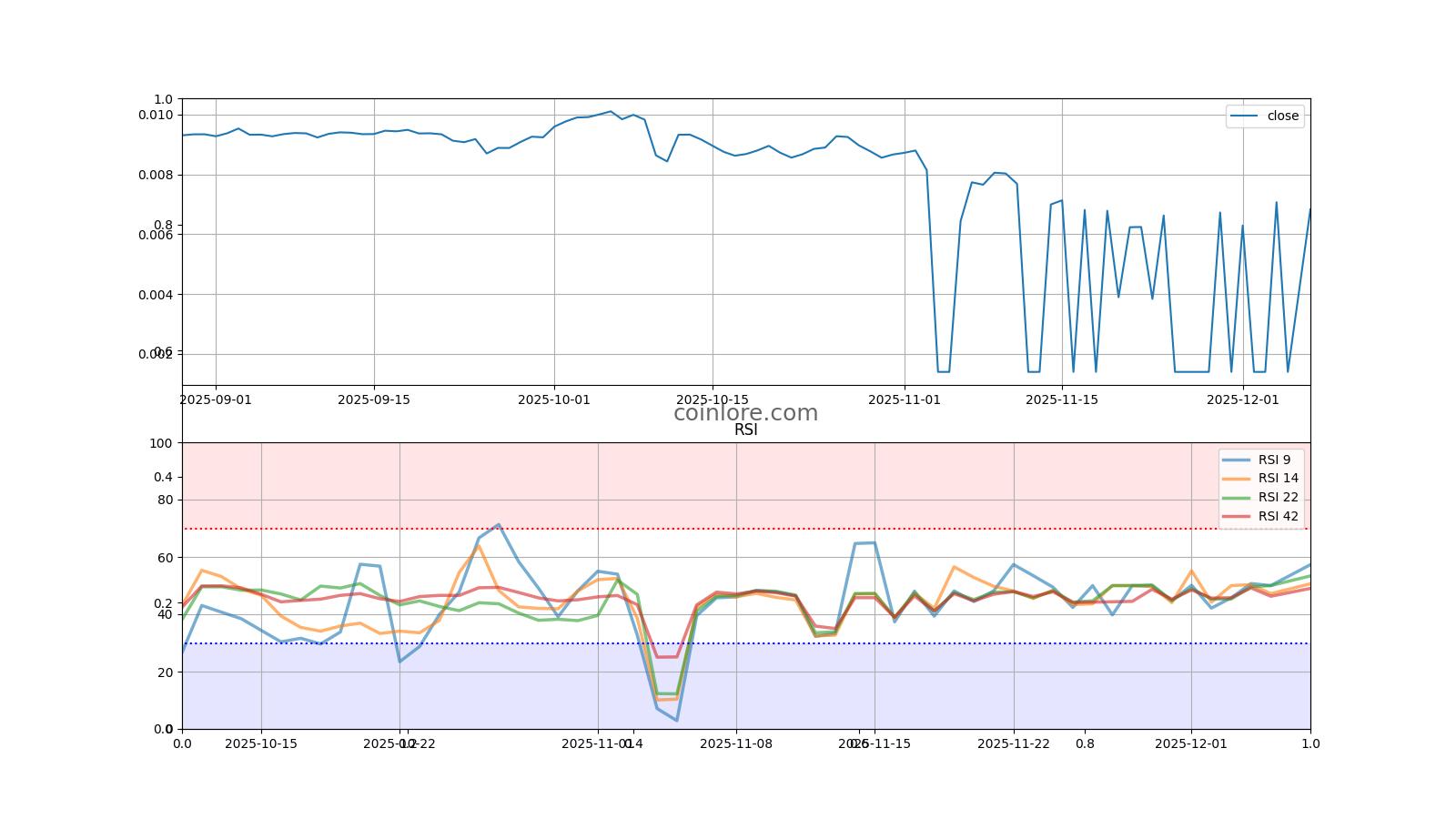 텐엑스페이토큰 RSI indicator