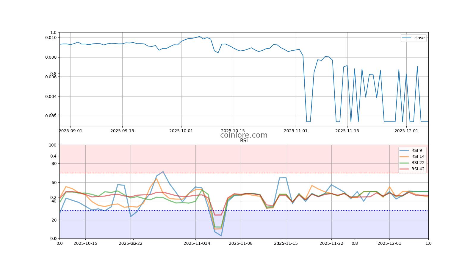 TenX RSI indicator