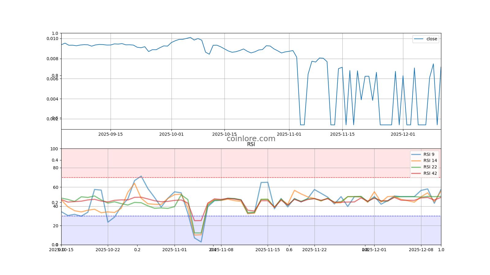 TenX Pay RSI indicator