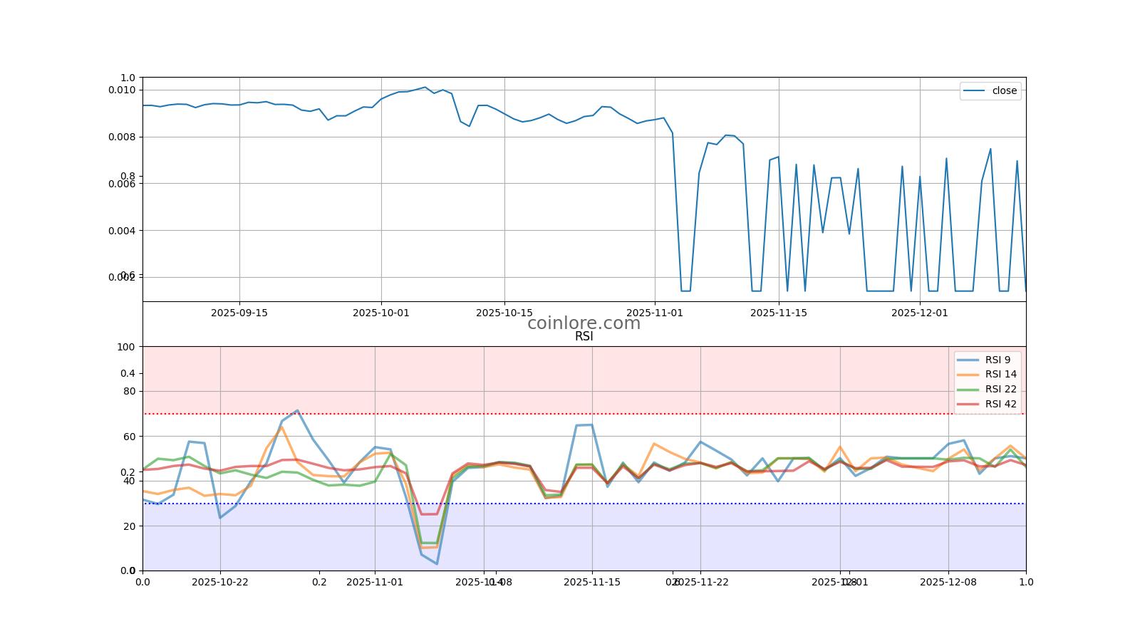 TenX RSI indicator