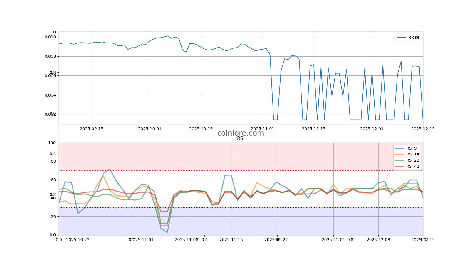 TenX RSI indicator