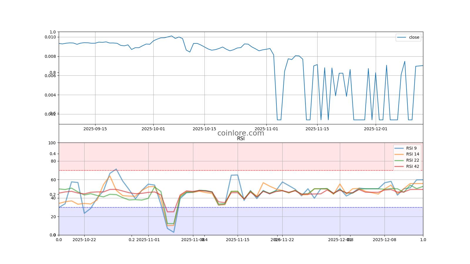 TenX RSI indicator