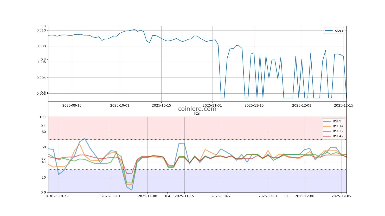 TenX RSI indicator