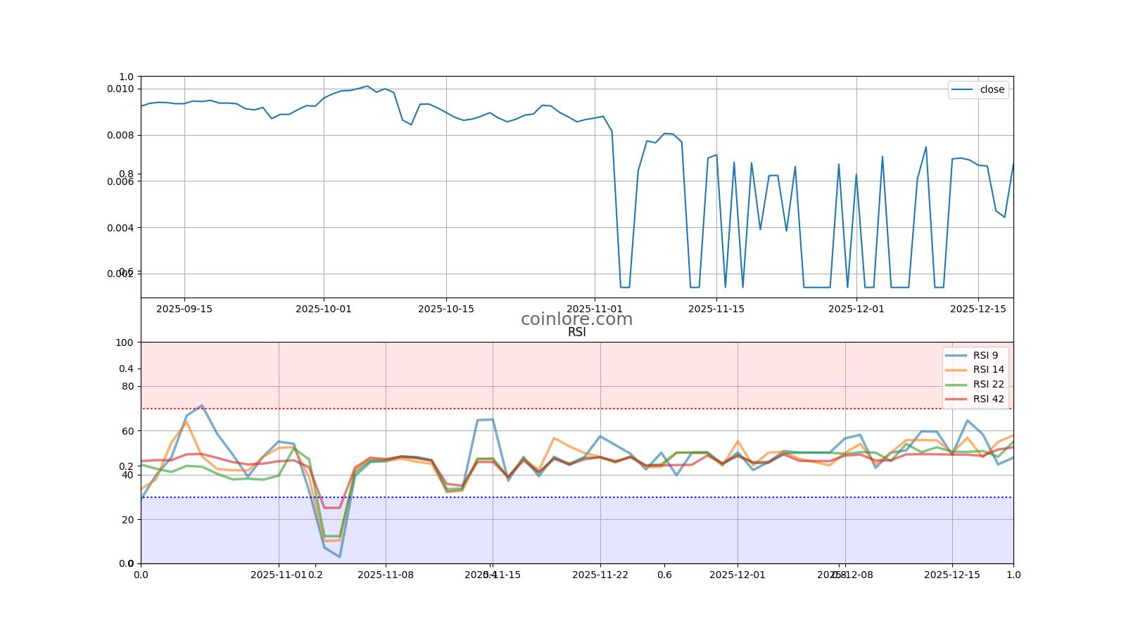 TenX RSI indicator