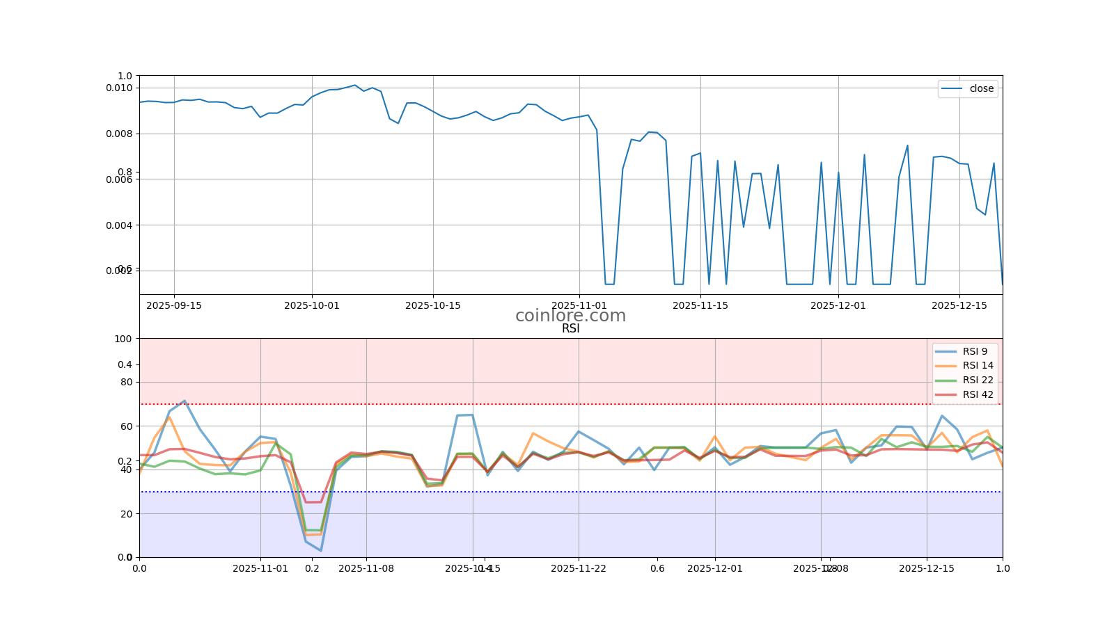 TenX RSI indicator
