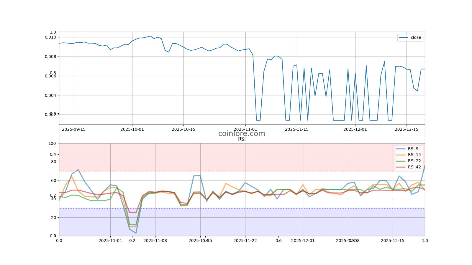TenX RSI indicator