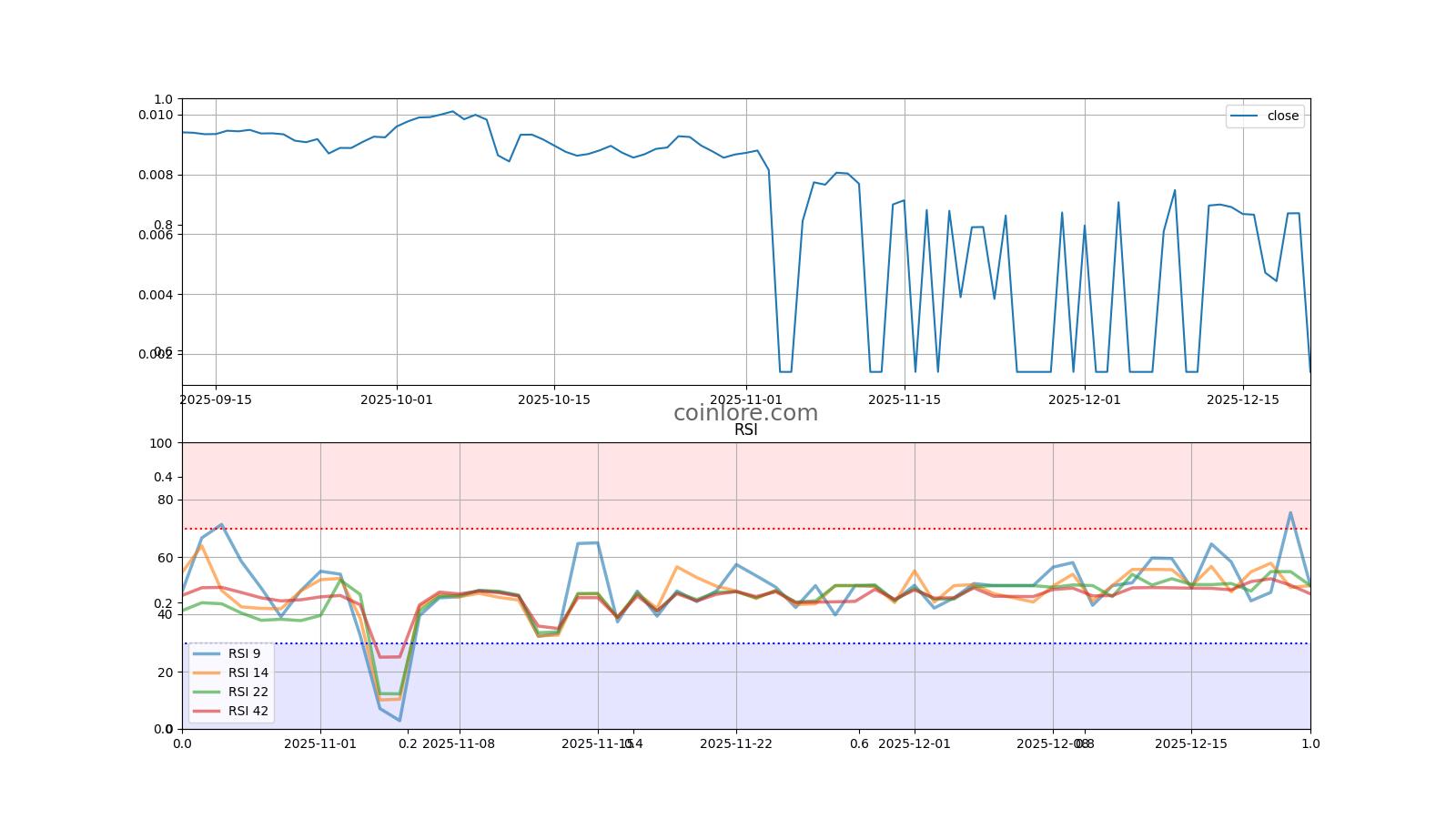 TenX RSI indicator
