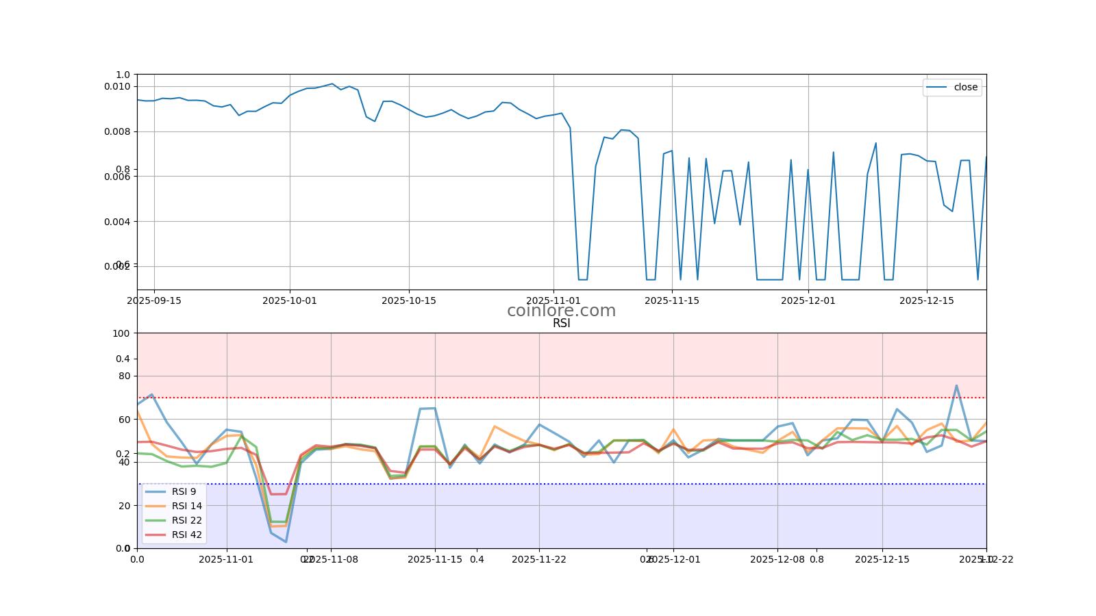 TenX RSI indicator