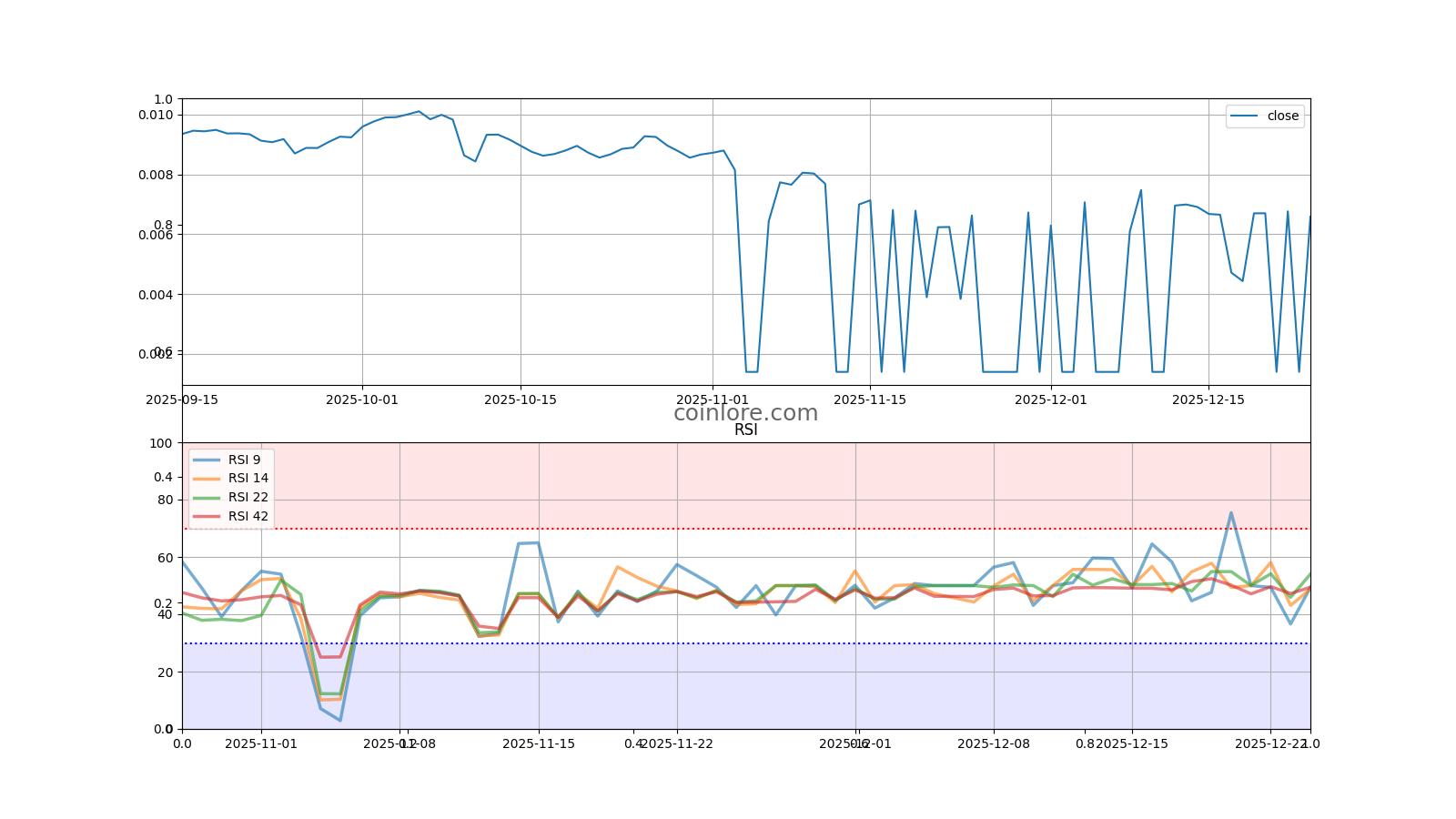 TenX RSI indicator