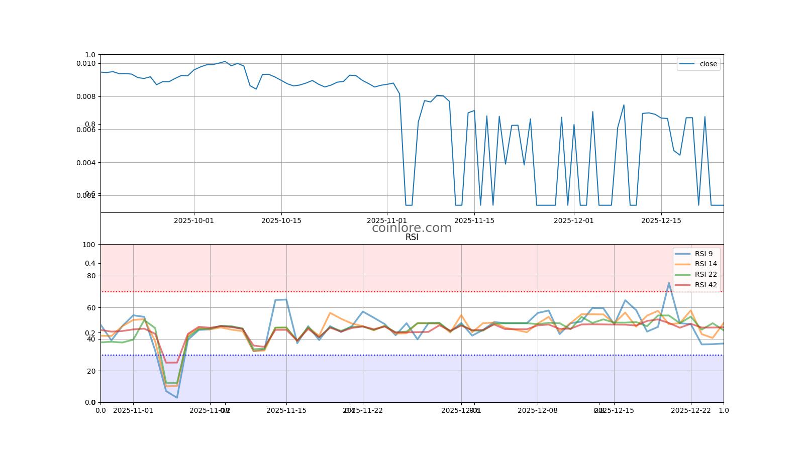 TenX RSI indicator