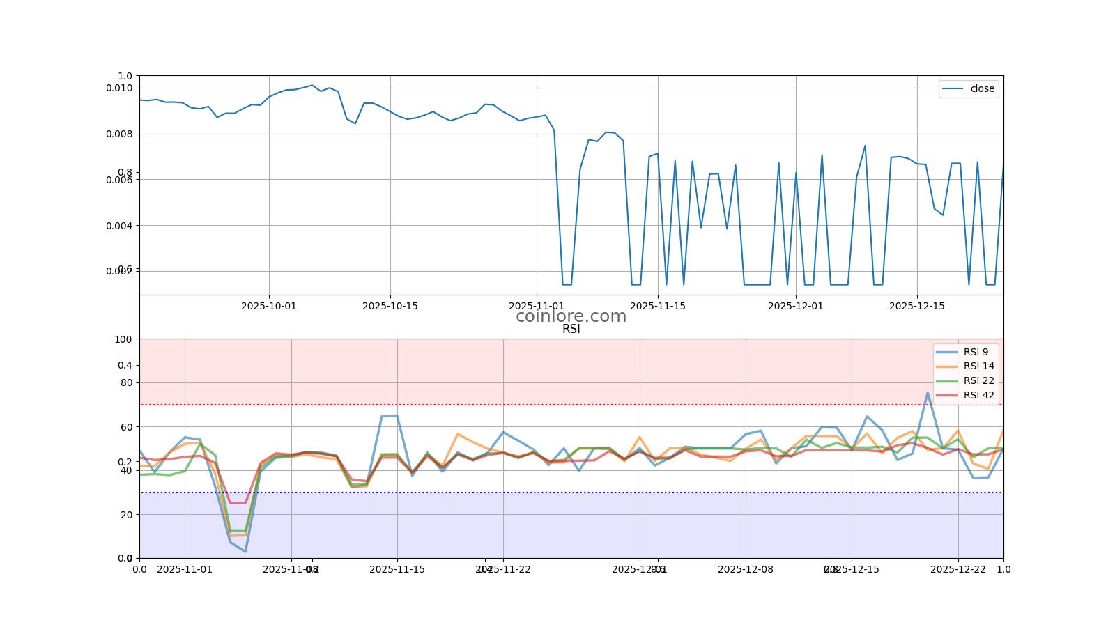 TenX RSI indicator