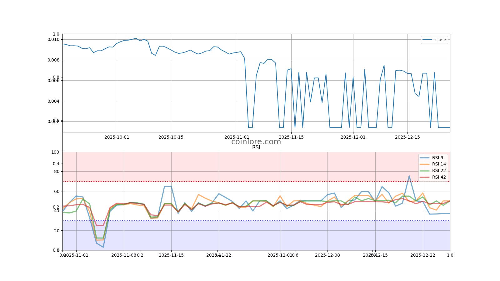 TenX RSI indicator