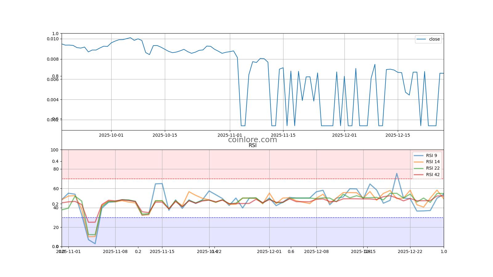 TenX RSI indicator