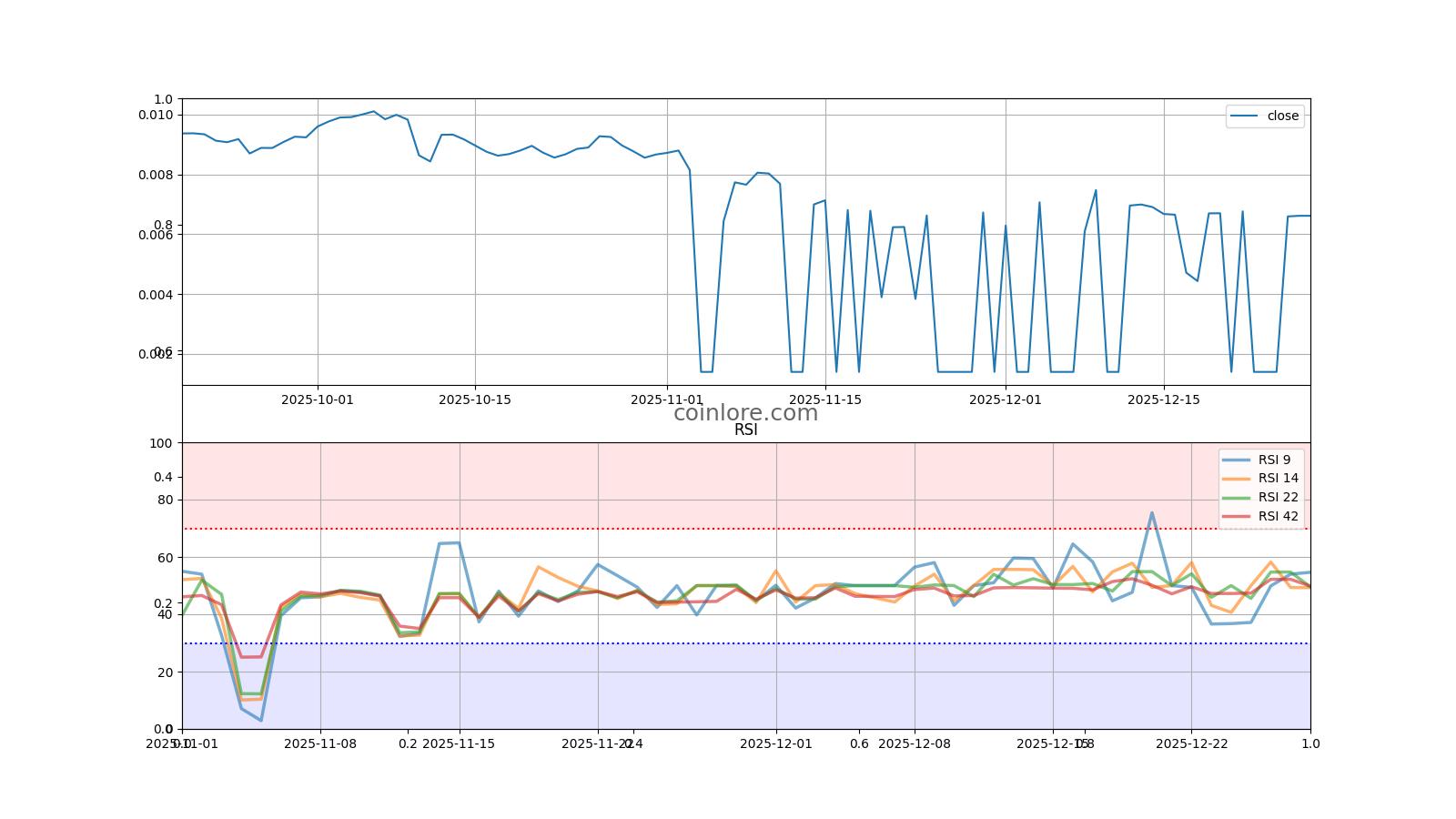 TenX RSI indicator