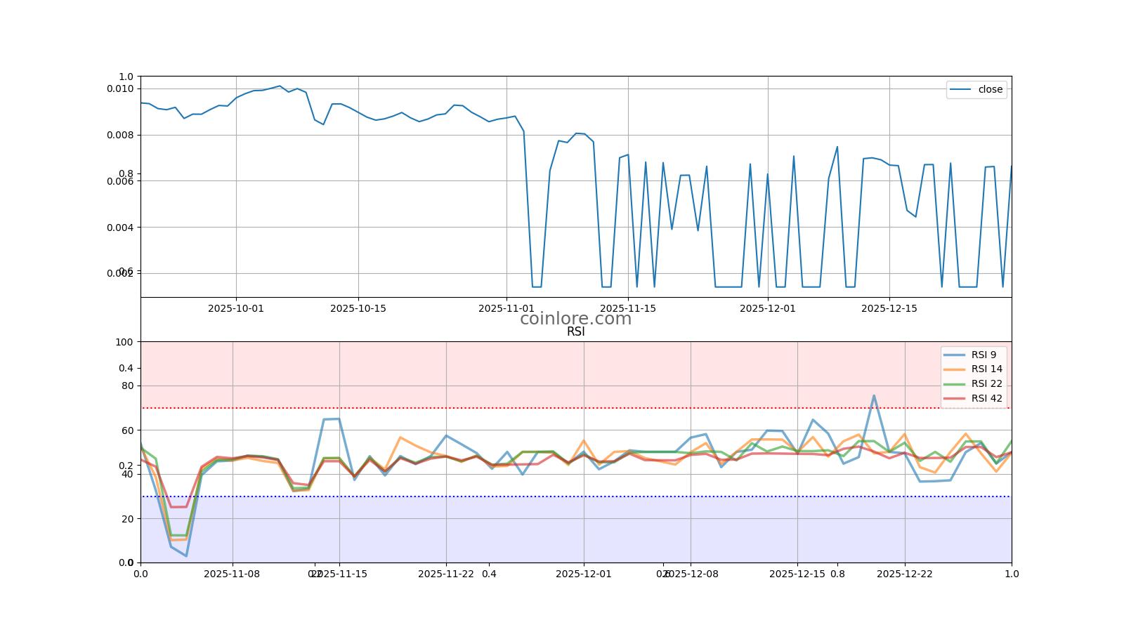 TenX RSI indicator