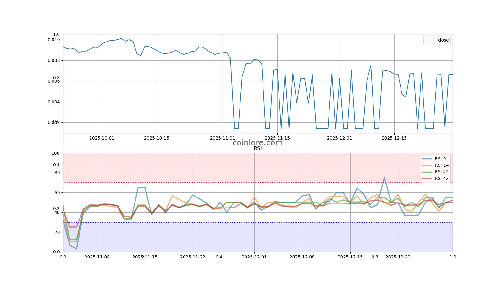 텐엑스페이토큰 RSI indicator