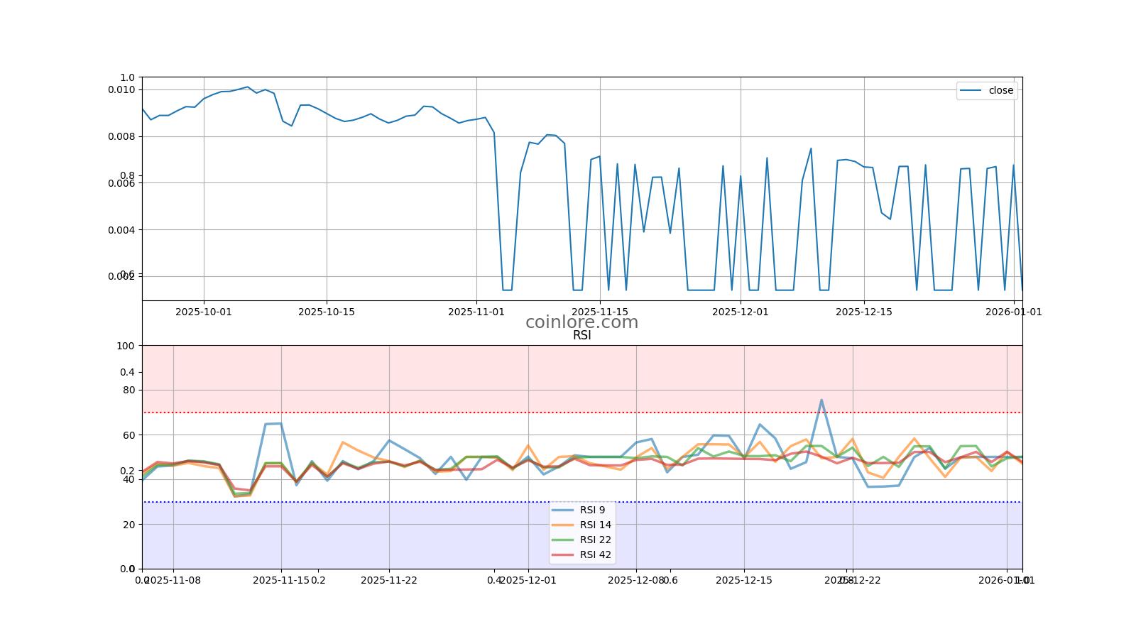 TenX RSI indicator