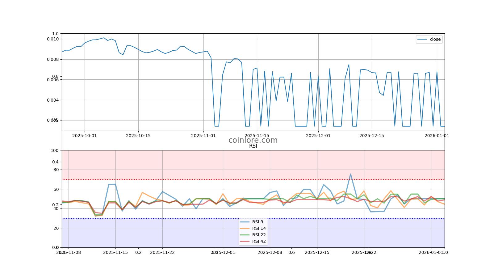 TenX RSI indicator