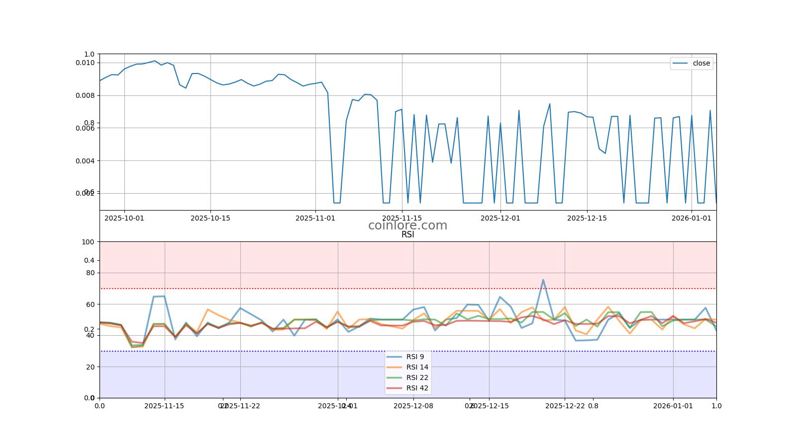 TenX RSI indicator