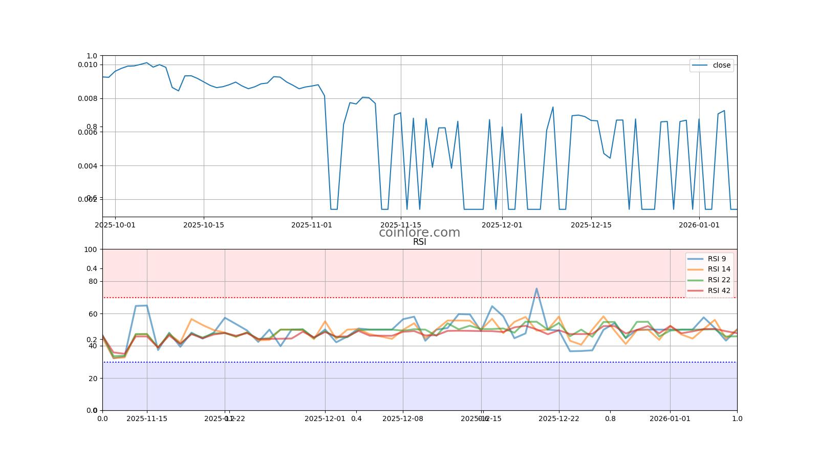 TenX RSI indicator