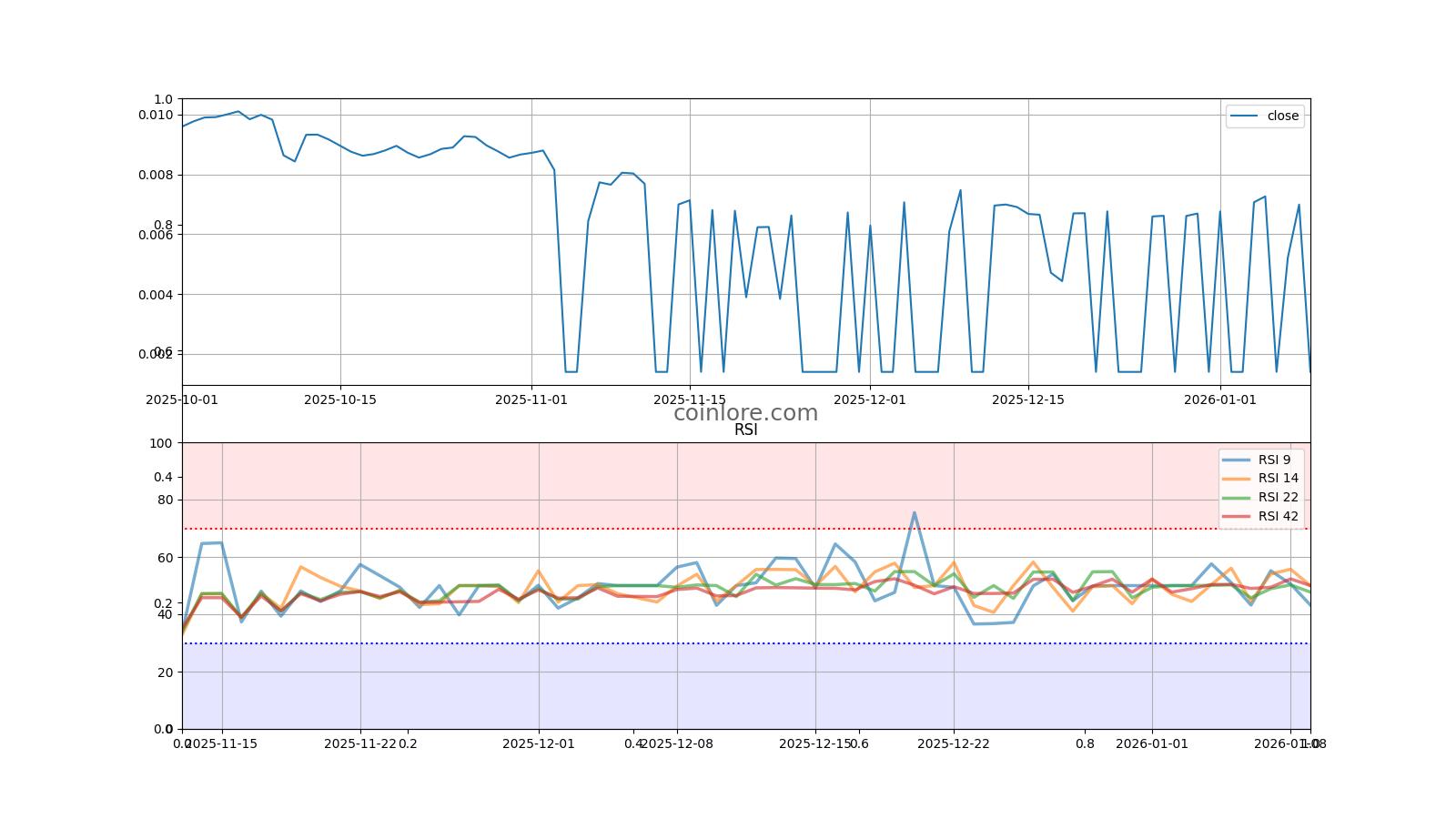 TenX RSI indicator