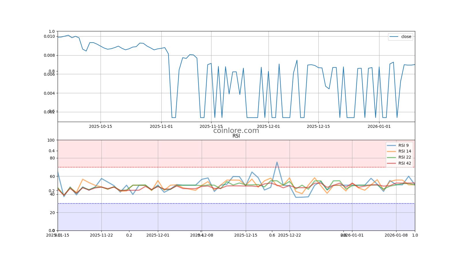TenX RSI indicator