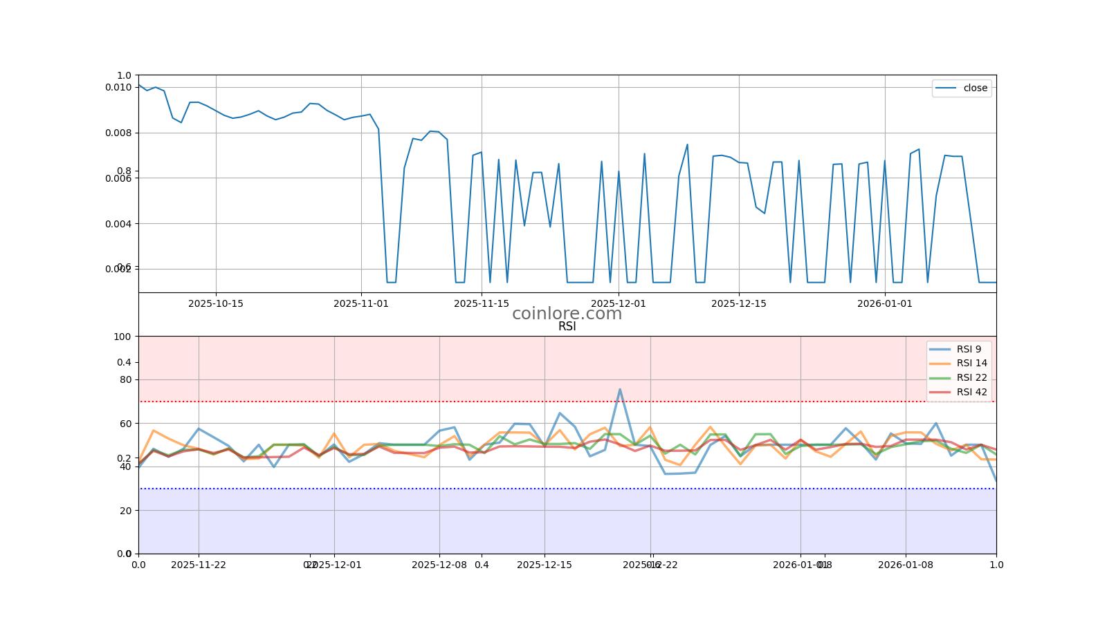 TenX RSI indicator