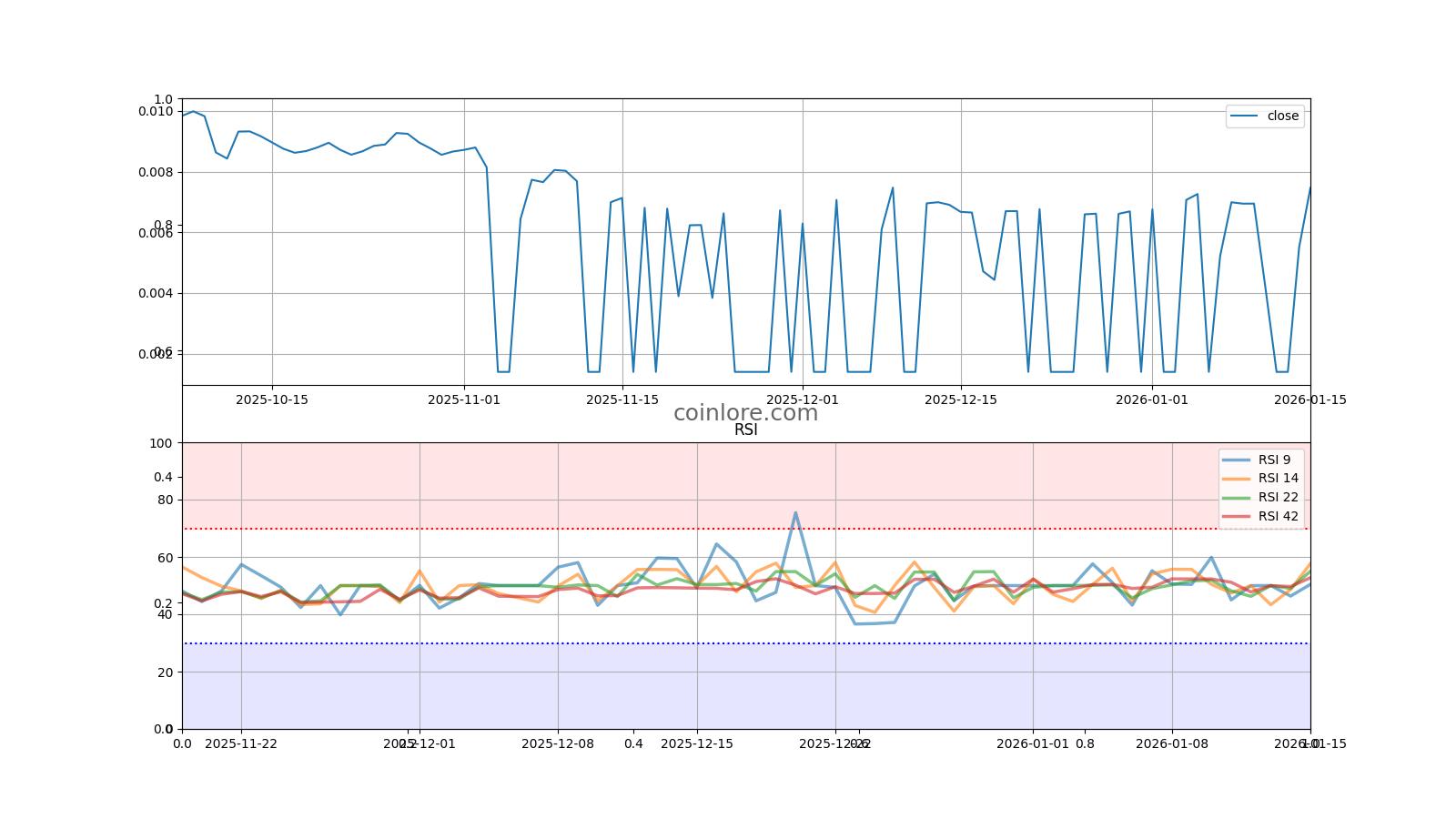 TenX RSI indicator
