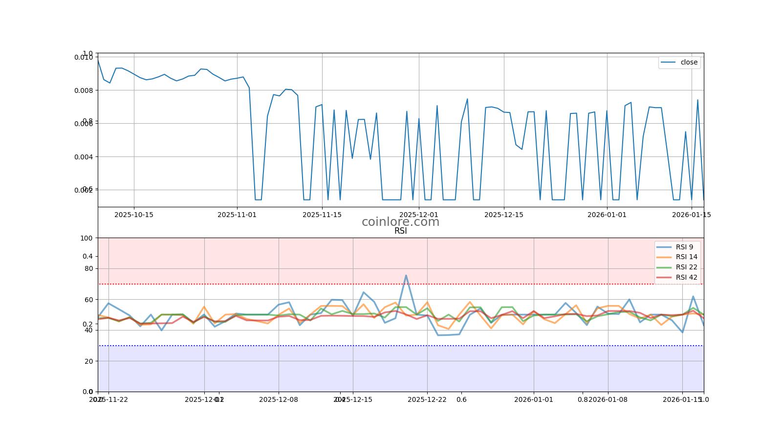 TenX RSI indicator