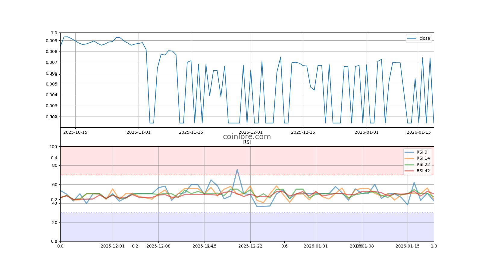 TenX RSI indicator