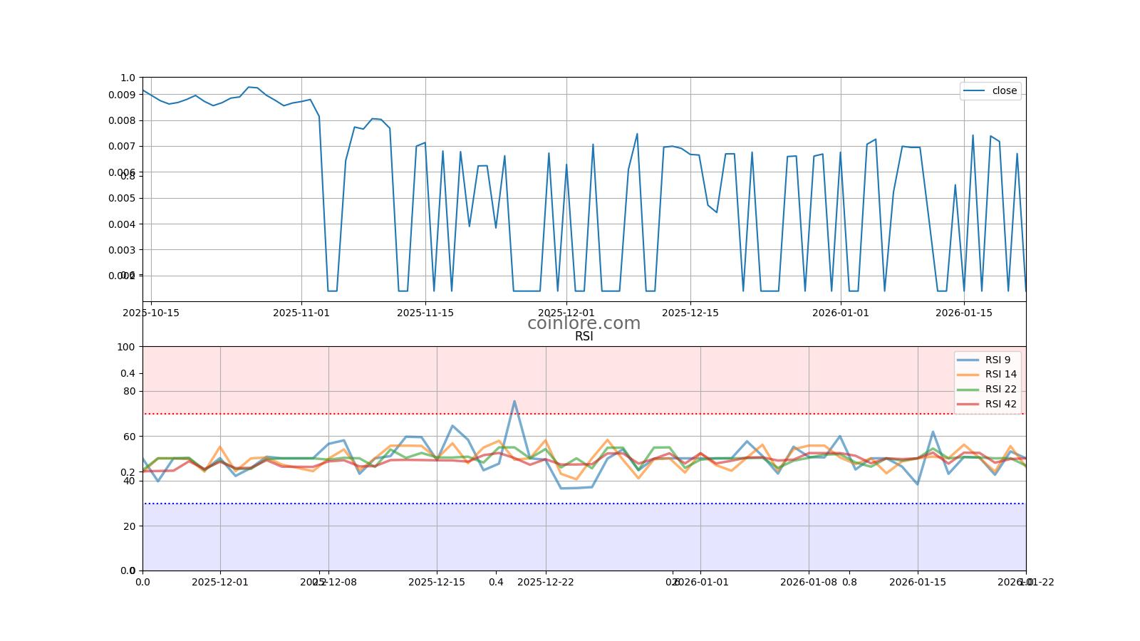 TenX RSI indicator