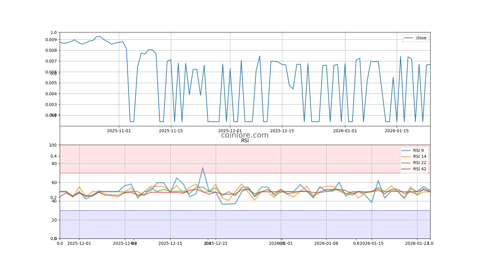 TenX RSI indicator