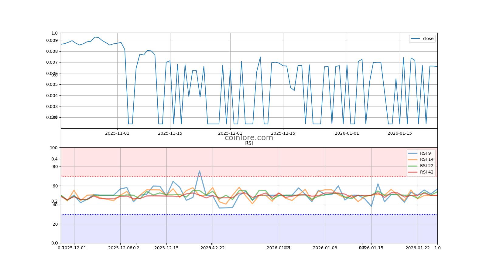 TenX RSI indicator