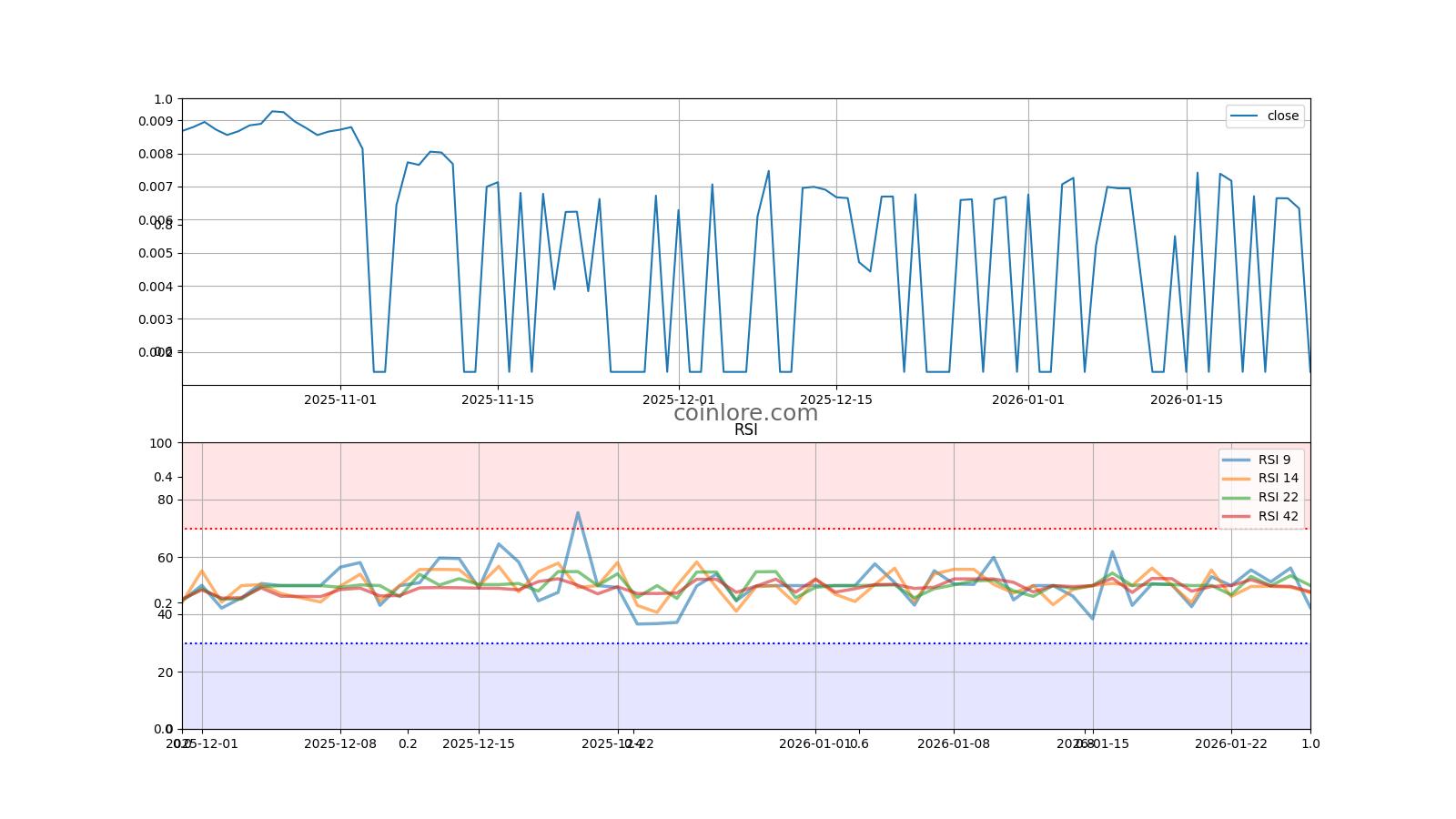 TenX RSI indicator