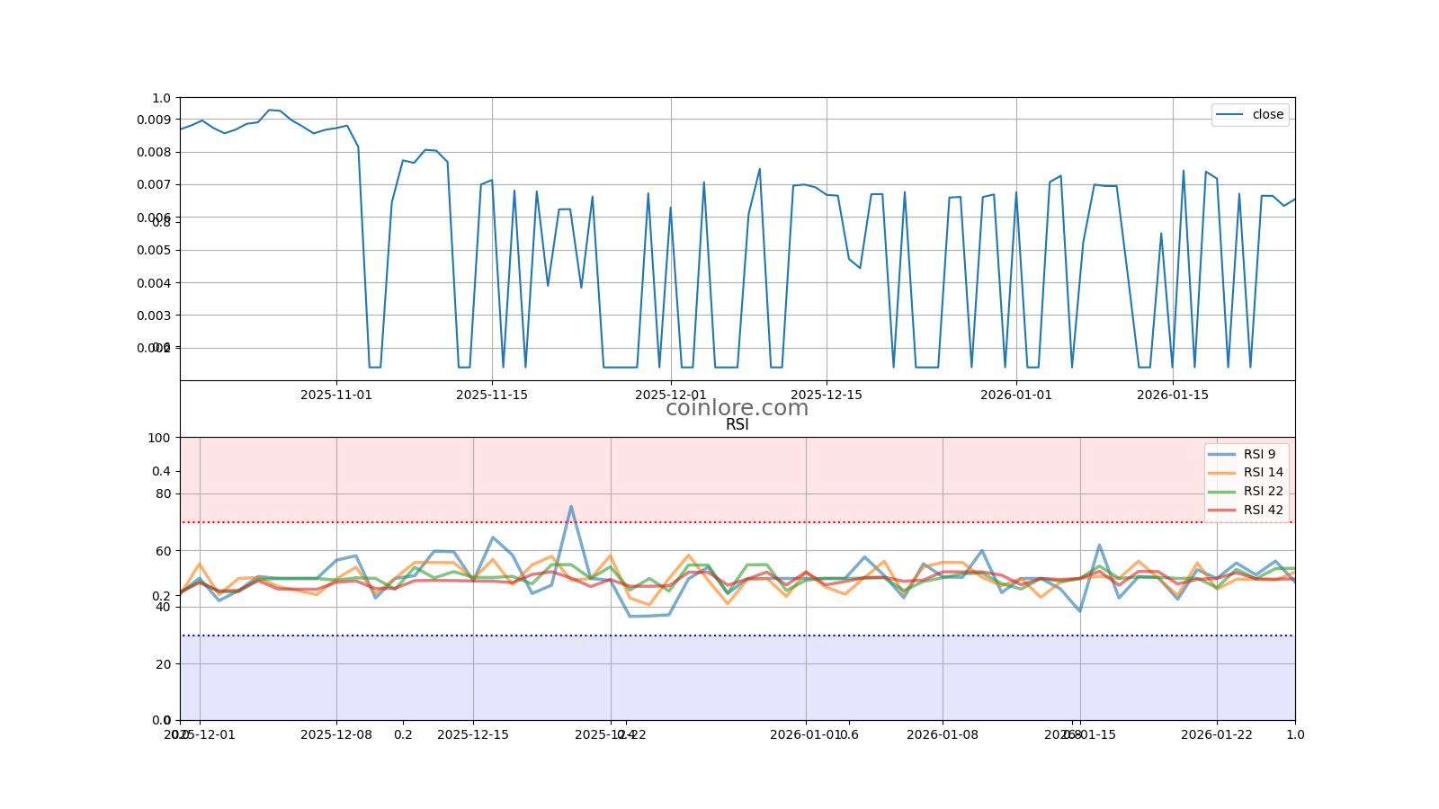 TenX RSI indicator