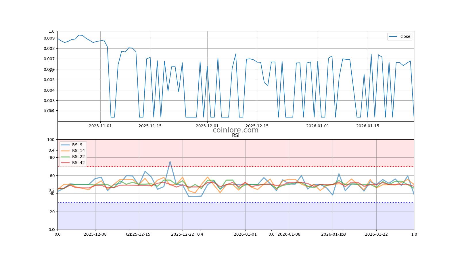 TenX RSI indicator