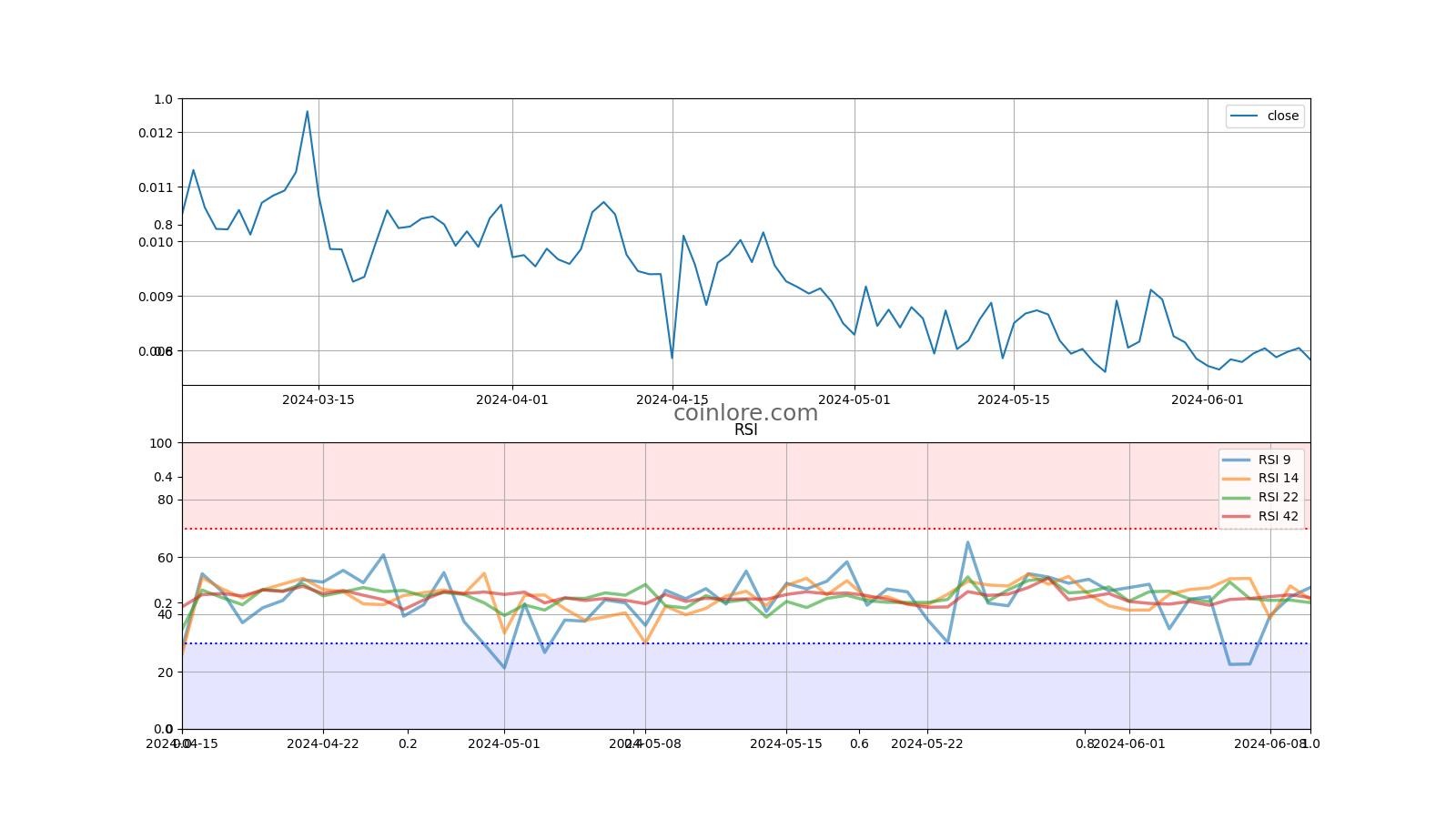 TenX Pay RSI indicator