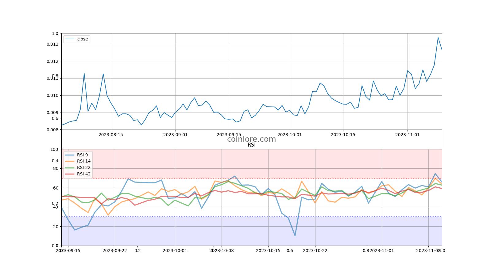 TenX RSI indicator