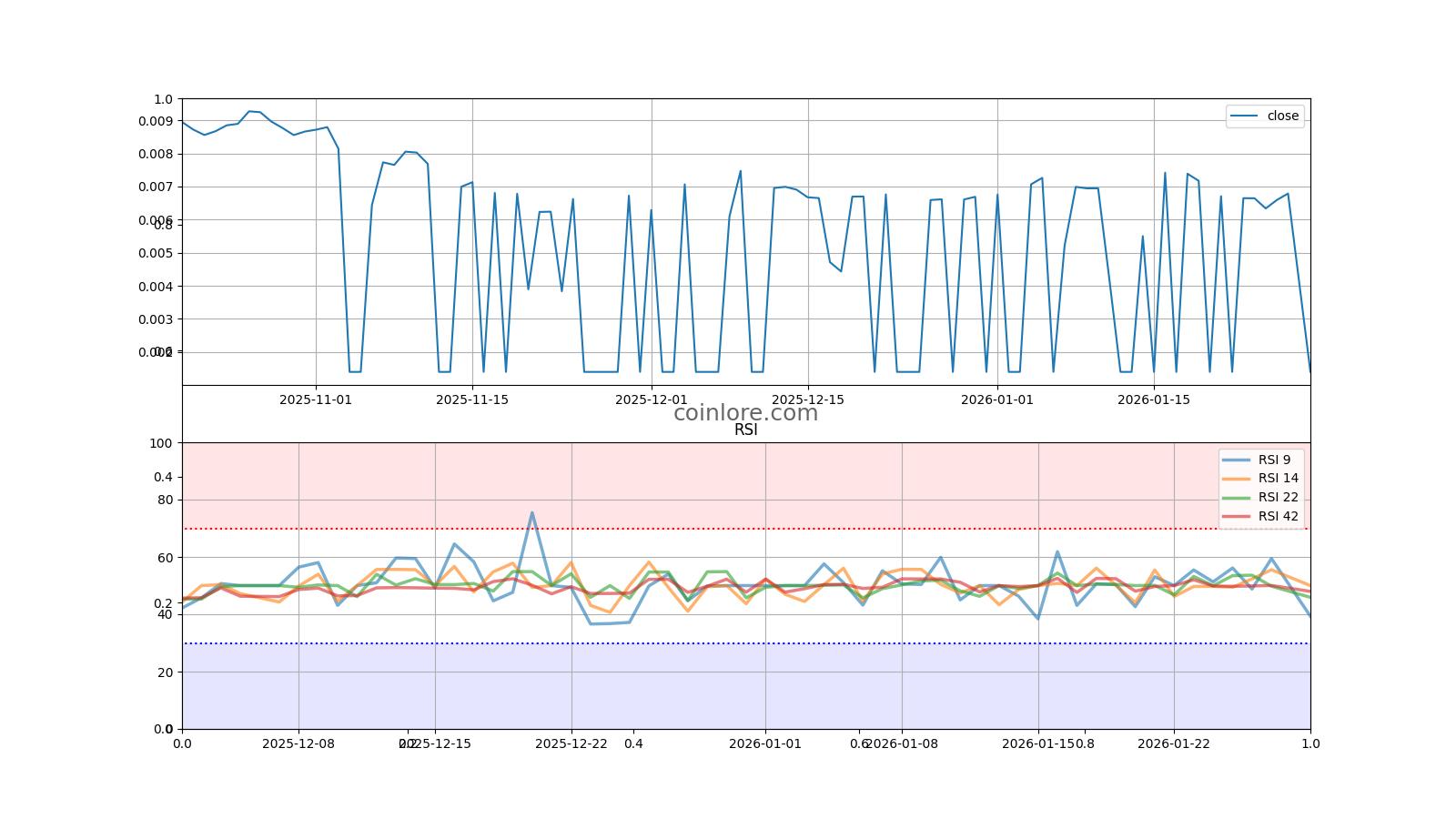 TenX RSI indicator