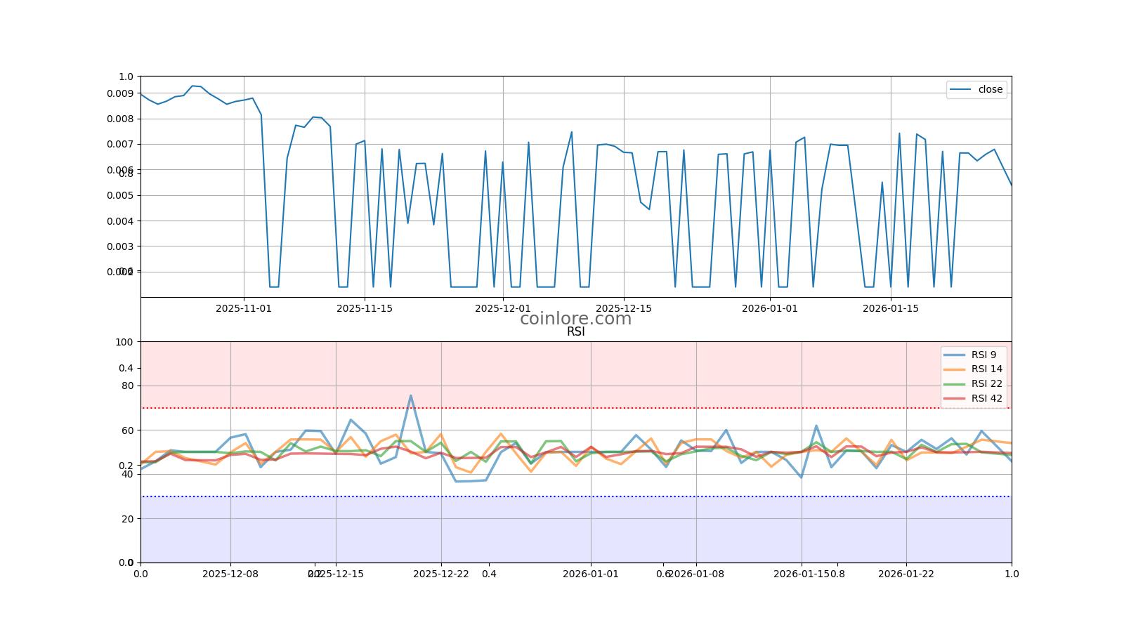 TenX RSI indicator