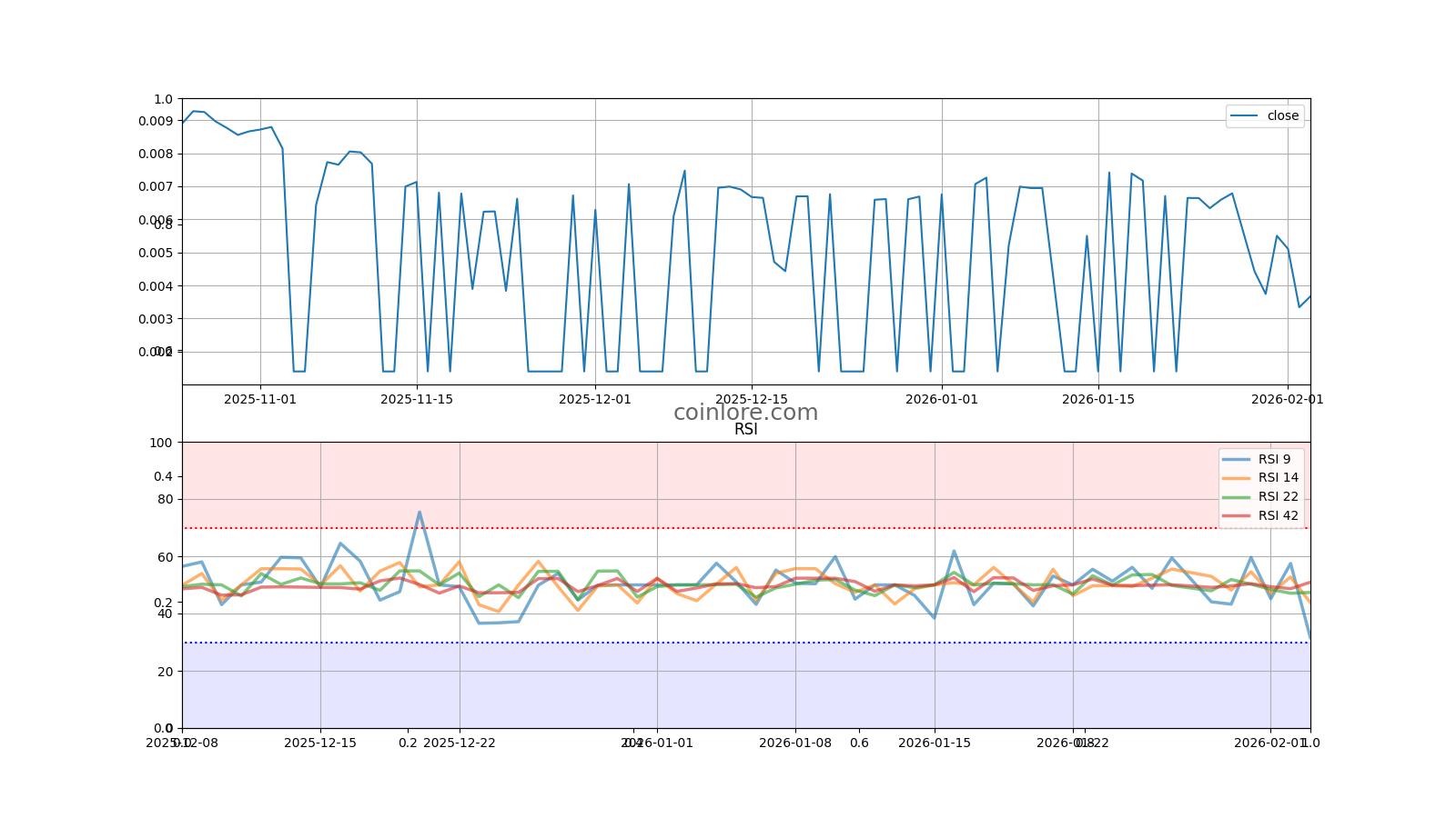 TenX RSI indicator