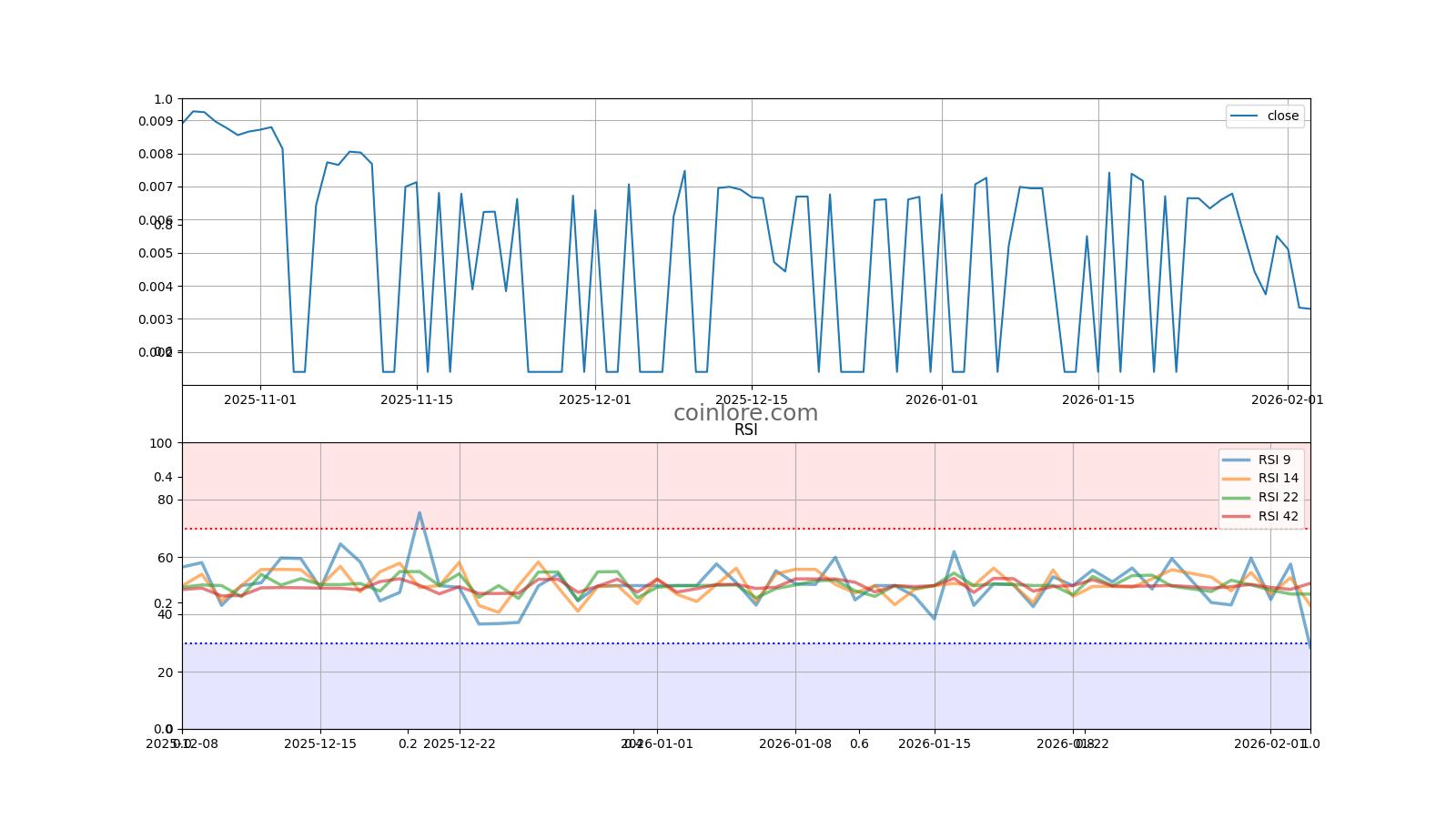 TenX RSI indicator
