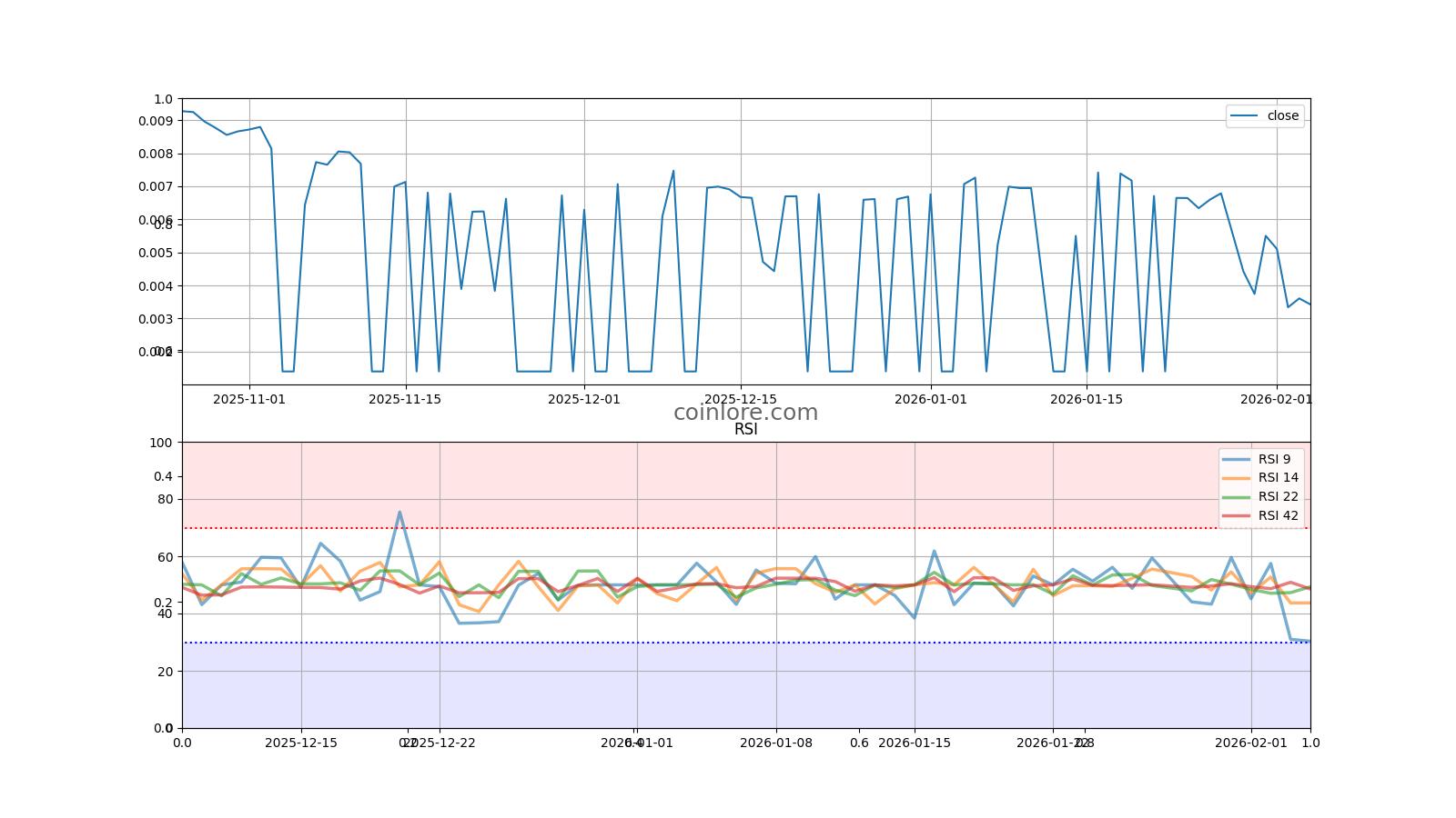 TenX RSI indicator