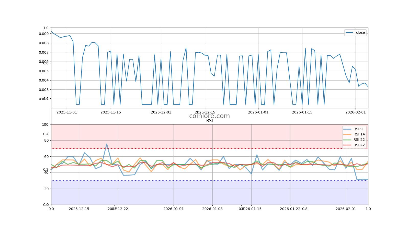 TenX RSI indicator