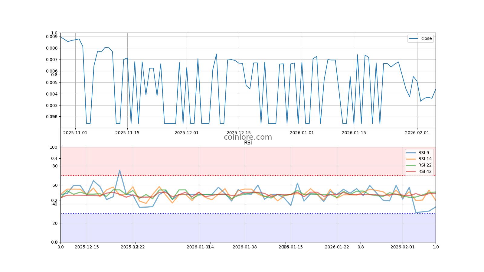 TenX RSI indicator