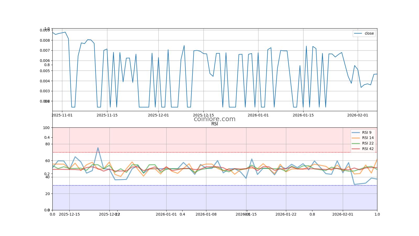 TenX RSI indicator