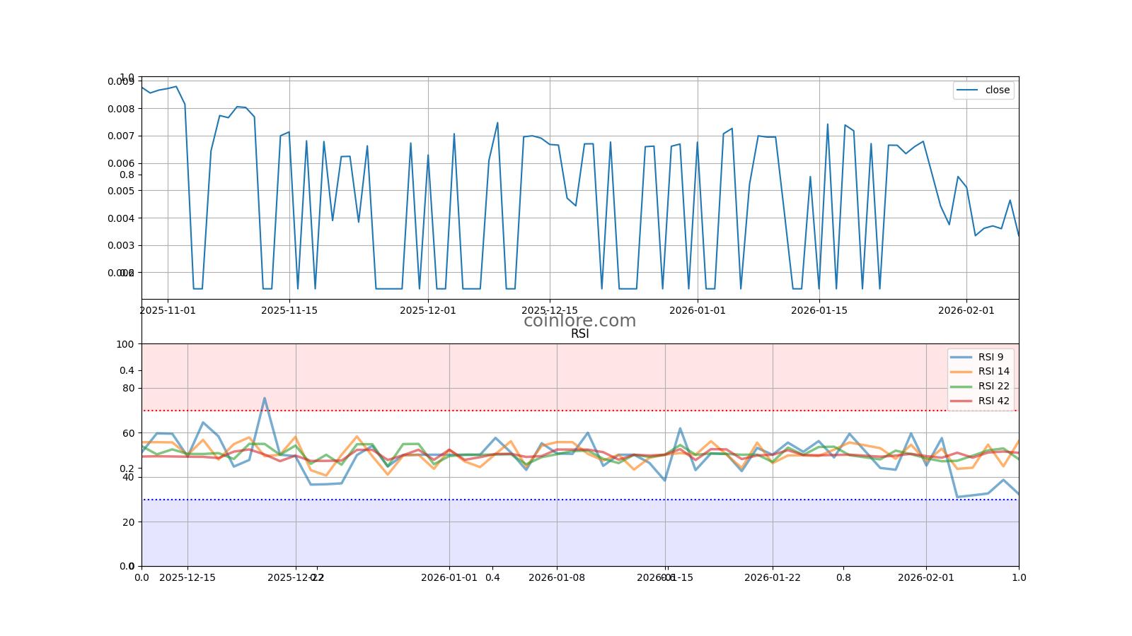 TenX RSI indicator