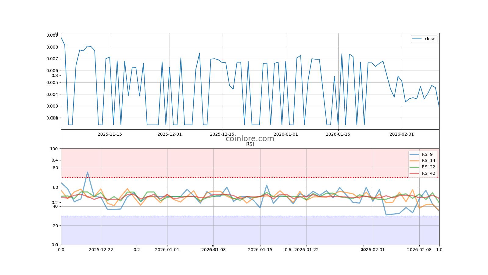 TenX RSI indicator